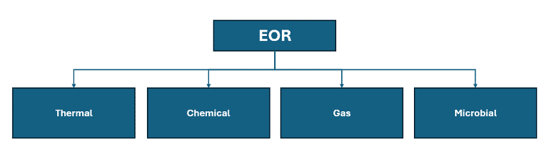 IOR vs. EOR: Improved Oil Recovery & Enhanced Oil Recovery Differences